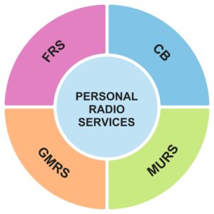 FCC Rules for Personal Radio Services - Fortune Favors the Prepared