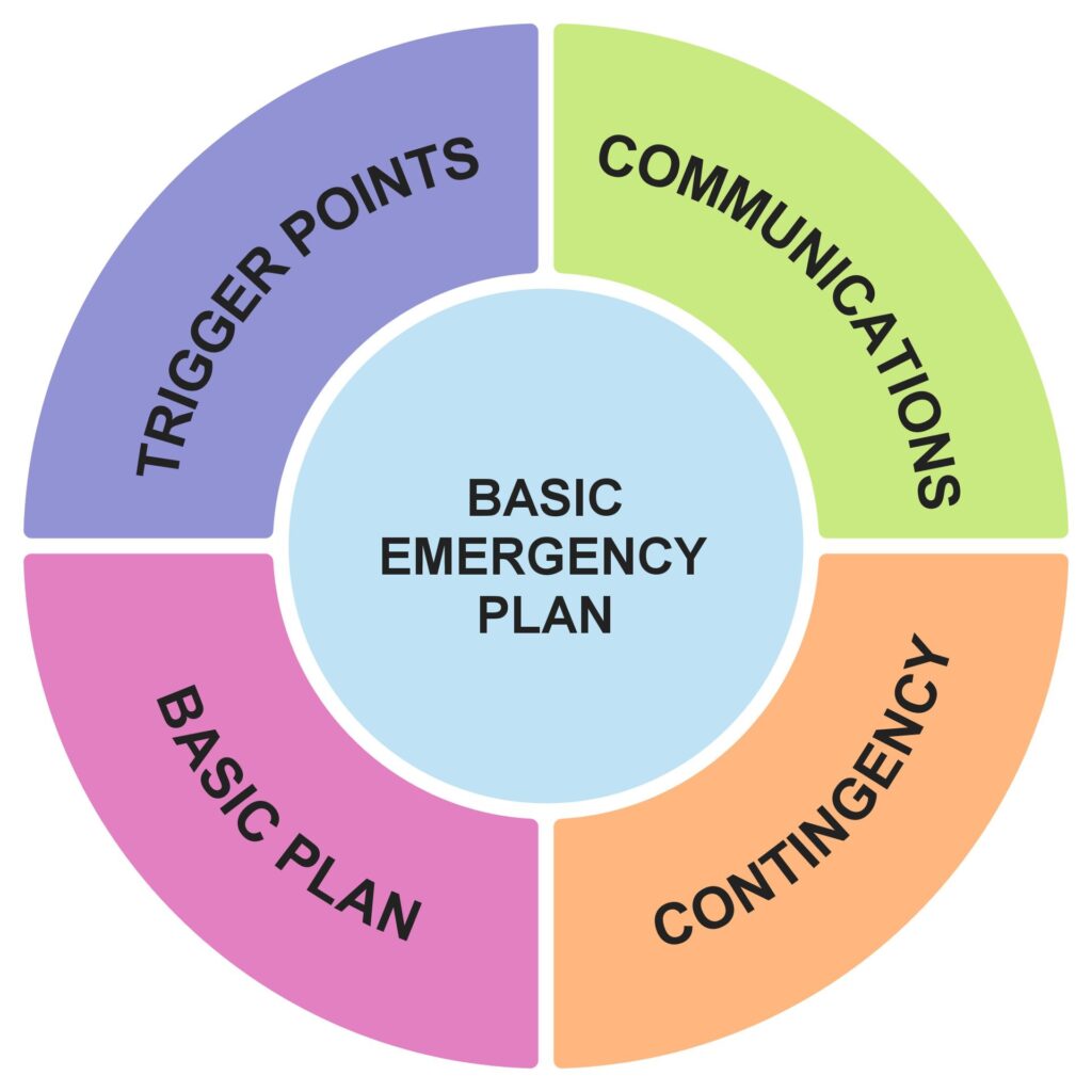 Family Emergency Plan - The Basics - Fortune Favors the Prepared
