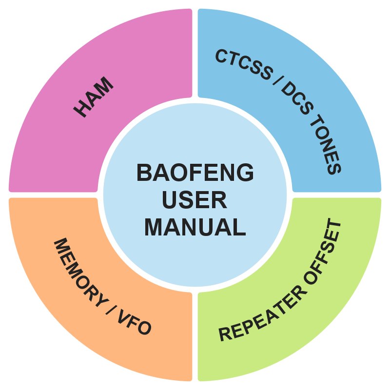 Baofeng Radio User Guide