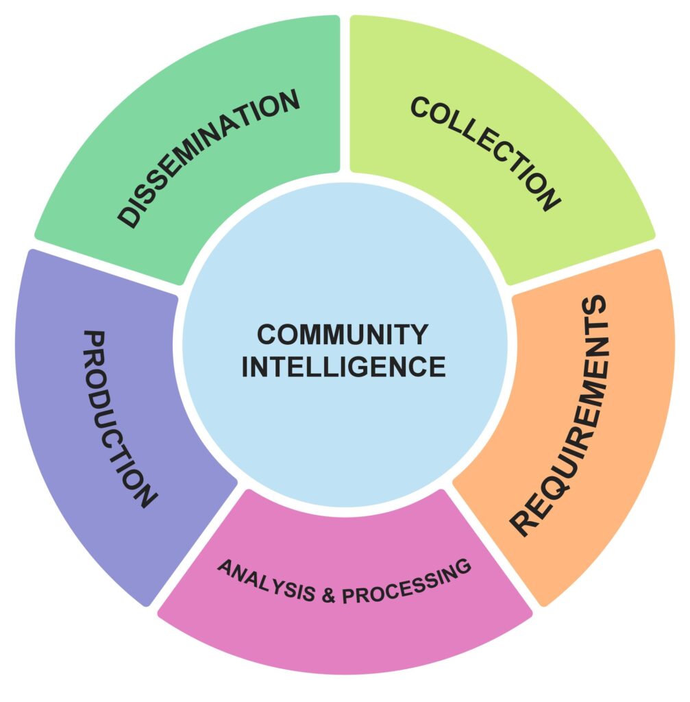 Community Intelligence - Fortune Favors the Prepared