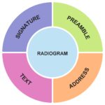 NTS Radiogram Form - Fortune Favors the Prepared
